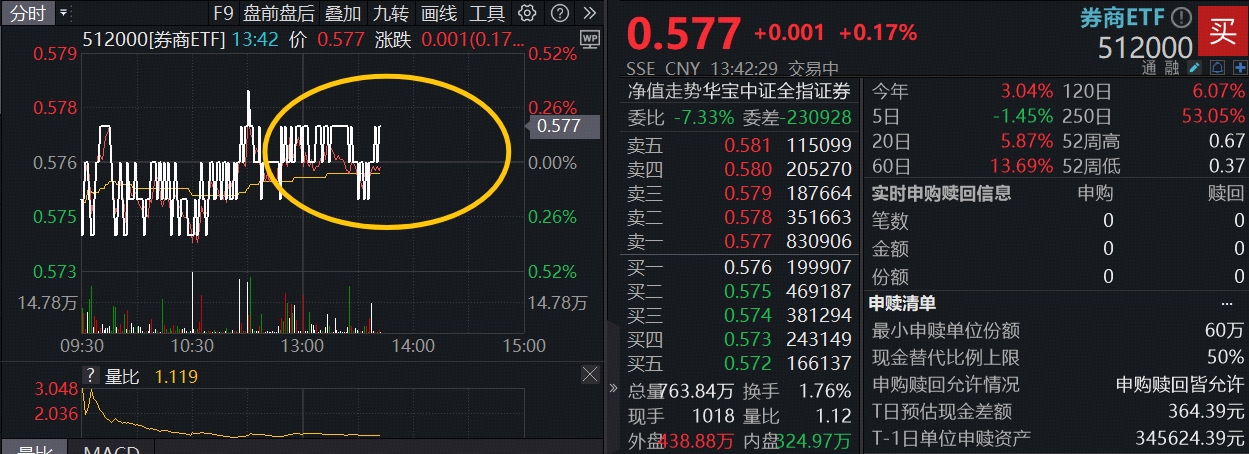 两融余额重返2万亿，牛市信号出现？“旗手”异动频频，A股顶流券商ETF(512000)溢价翻红，信心来自哪里？|界面新闻