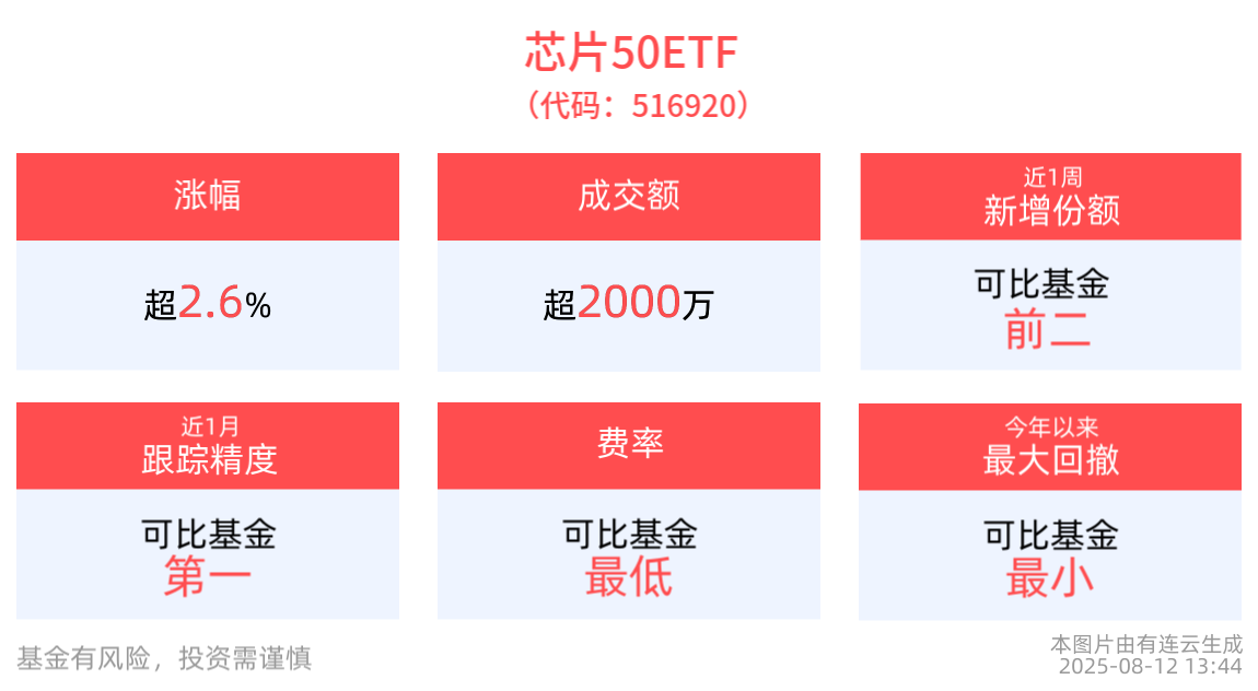 芯片板块爆发，寒武纪20%涨停！芯片50ETF(516920)午后大涨超3%，AI芯片国产化进程加速|界面新闻