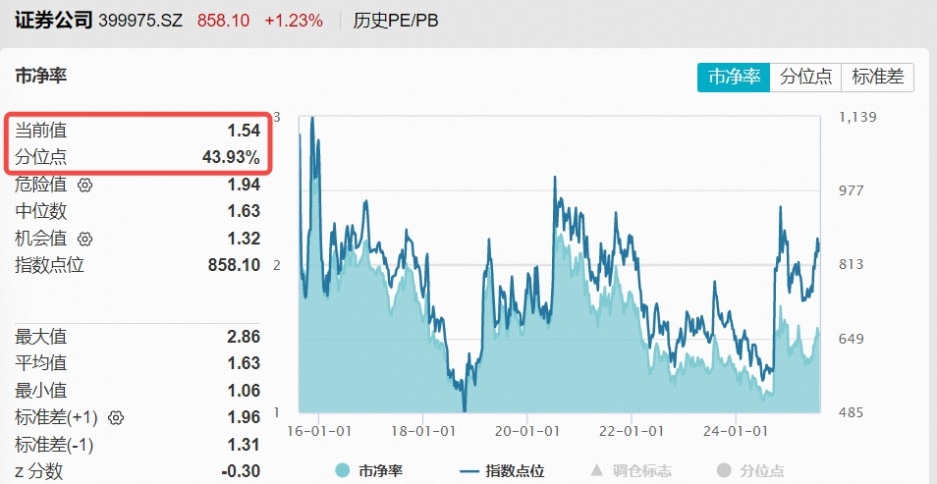 一步之遥，沪指逼近前高！“牛市旗手”券商ETF(512000)溢价躁动，近5日密集吸金4.3亿元|界面新闻