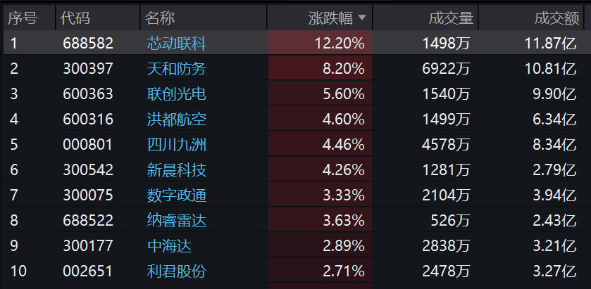 军工行情还在爆发！通用航空ETF(159378)涨超2.5%，成分股芯动联科、天和防务领涨 | 界面新闻