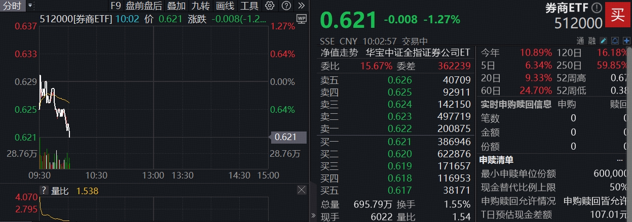 牛市歇脚，“旗手”倒车接人？顶流券商ETF(512000)跌逾1%，资金单日狂买11亿元|界面新闻