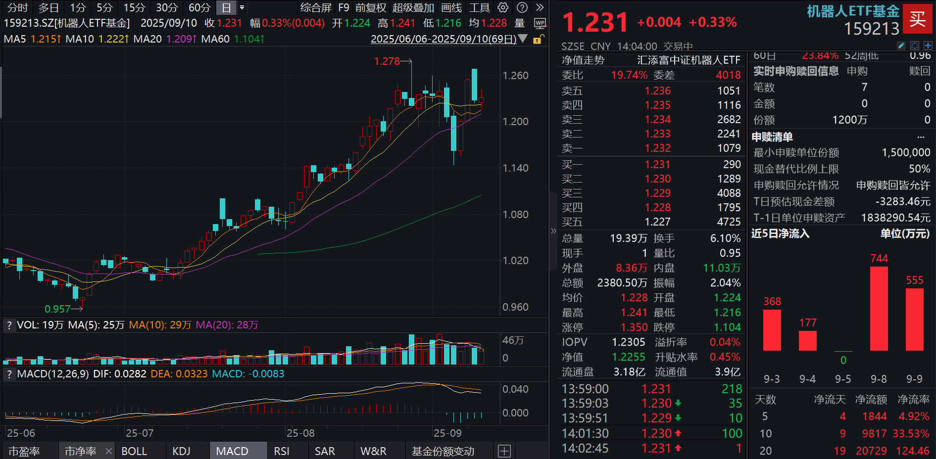 人形机器人销量或破万台！机器人概念股午后冲高，机器人ETF基金(159213)探底回升盘中再度吸金1500万，人形机器人有何催化？|界面新闻
