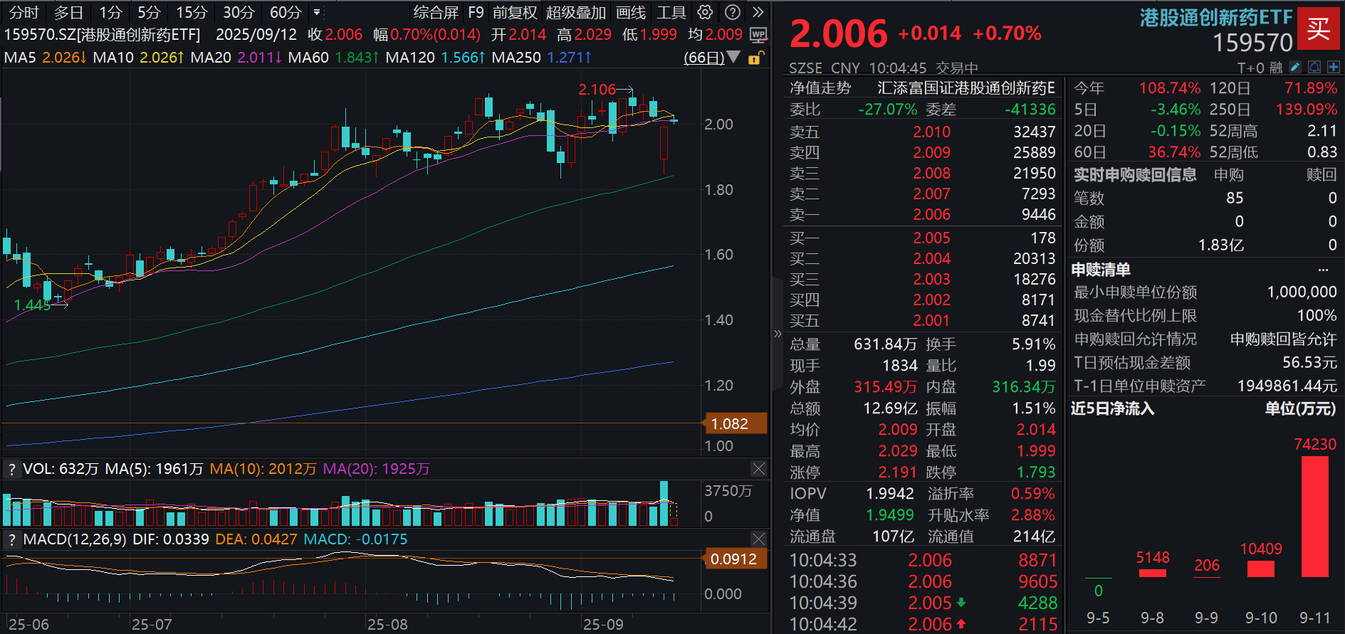 外围扰动后，创新药强势反弹！港股通创新药ETF(159570)涨近1%，昨日疯狂吸金7.42亿元！机构：三重逻辑支撑，中国创新药出海势不可挡！|界面新闻