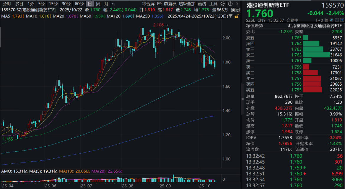 重磅利好！信达生物BD首付款12亿美元却高开低走！港股通创新药ETF(159570)回调超2%再迎布局良机！机构:四季度BD集中，创新药出海节奏恢复|界面新闻