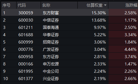 沪指再上4000点，券商板块冲锋！华安证券涨停，证券ETF龙头(560090)放量大涨超2%！券商Q3业绩大爆发，机构：券商“旗手”地位不变！|界面新闻