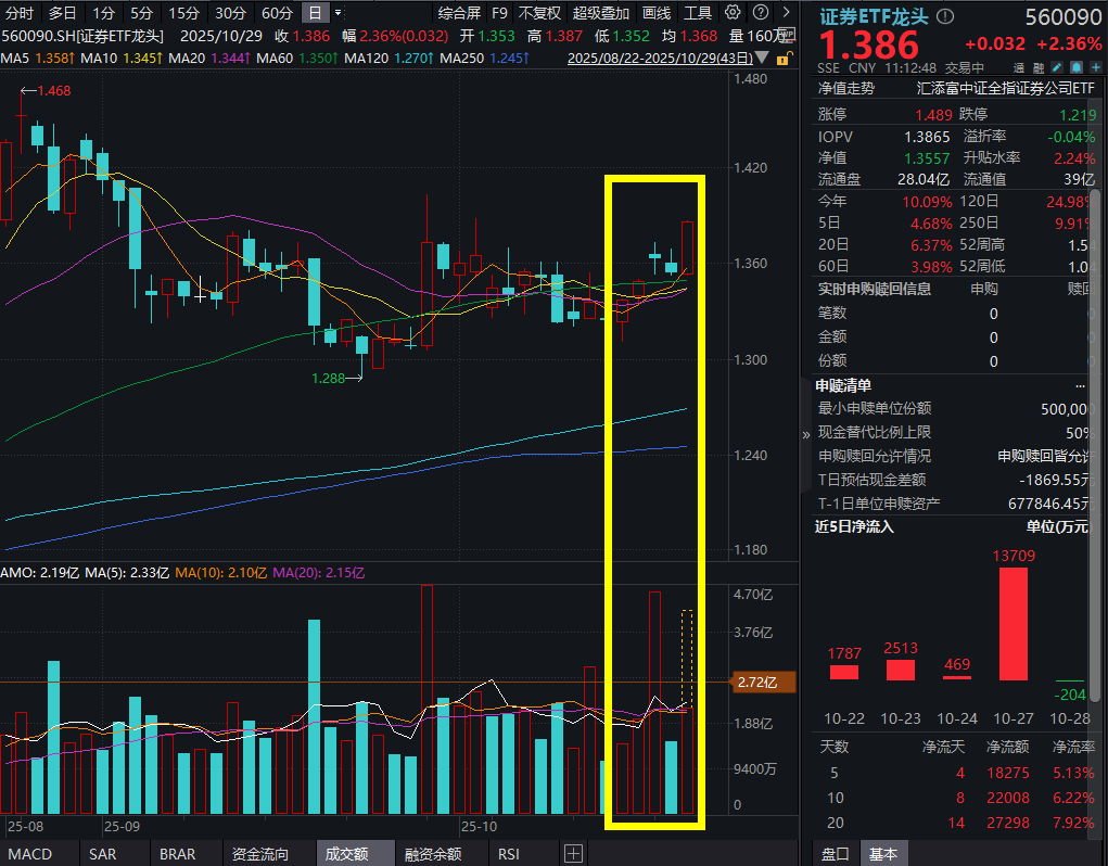 沪指再上4000点，券商板块冲锋！华安证券涨停，证券ETF龙头(560090)放量大涨超2%！券商Q3业绩大爆发，机构：券商“旗手”地位不变！|界面新闻