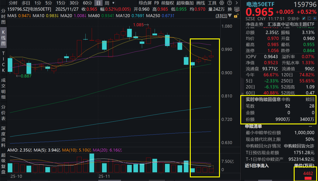 储能出海如火如荼！宁德时代、阳光电源接连斩获大单，电池50ETF(159796)连续两日吸金，盘中获6600万份净申购！鹏辉能源暴涨超11%！|界面新闻