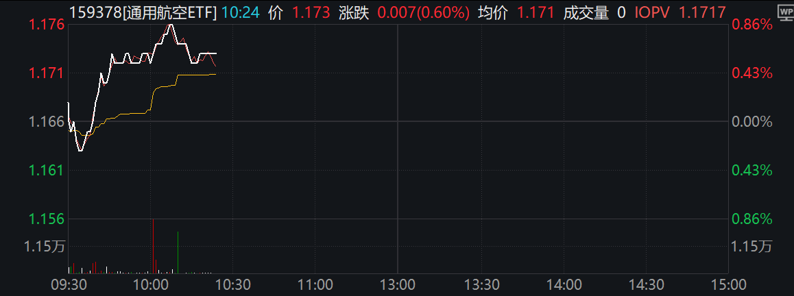 六部门重磅发声，提及低空经济！通用航空ETF(159378)早盘活跃|界面新闻