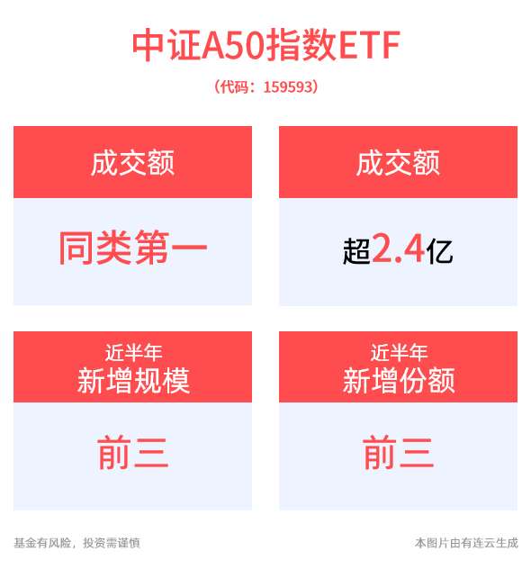 交投活跃！平安中证A50ETF(159593)成交额已超2.4亿元居同类第一！央行出手5000亿资金，核心资产有望持续受益|界面新闻