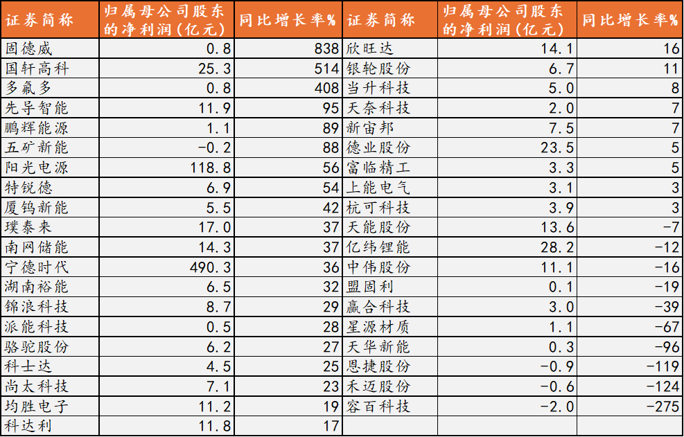 鹏辉能源封死涨停板，Q3净利暴涨977%！欣旺达大涨超10%，电池50ETF(159796)涨超2%，基金三季度持仓披露，电池板块成“香饽饽”？|界面新闻