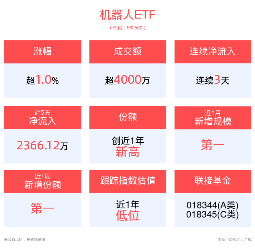 2024世界机器人大会召开在即，机器人ETF(562500)盘中涨超2%，新元科技涨停|界面新闻